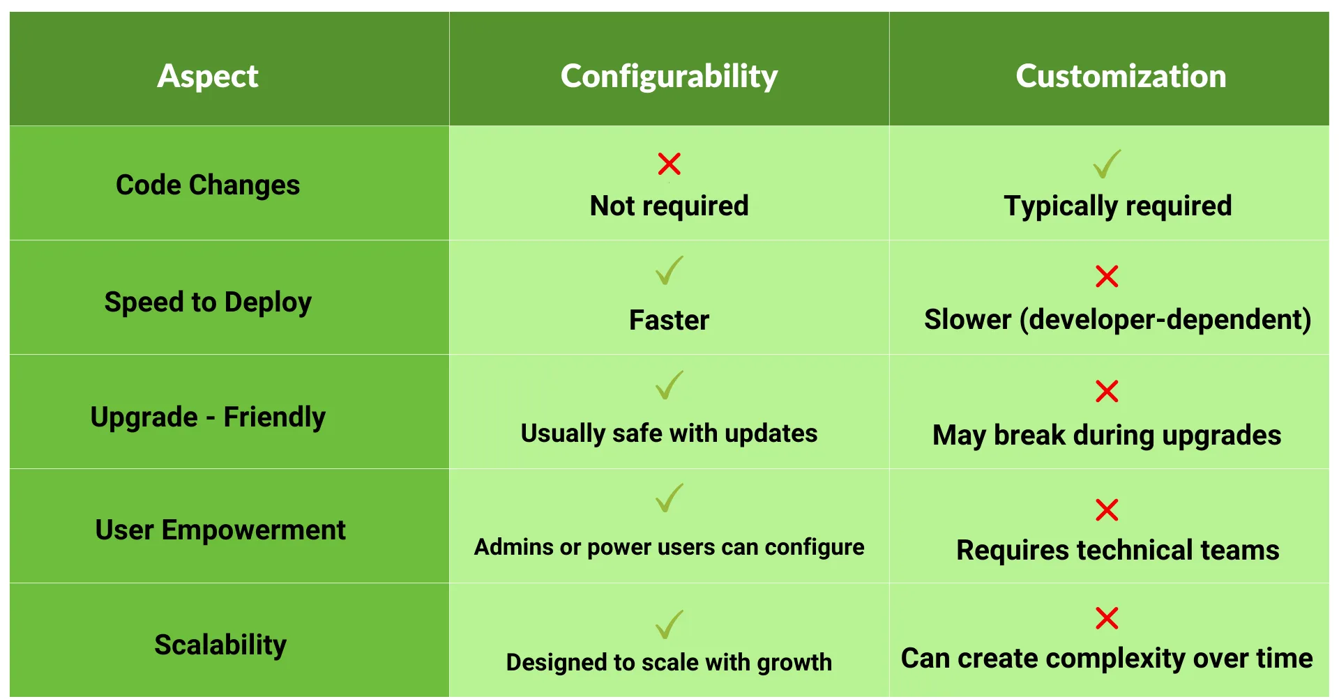 Configurability - servicepath | CPQ for complex technology sales