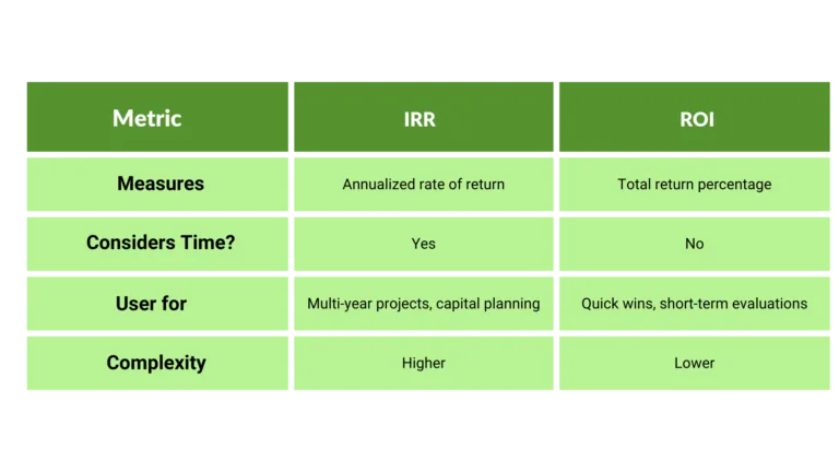 Internal Rate of Return (IRR) - servicepath | CPQ for complex ...