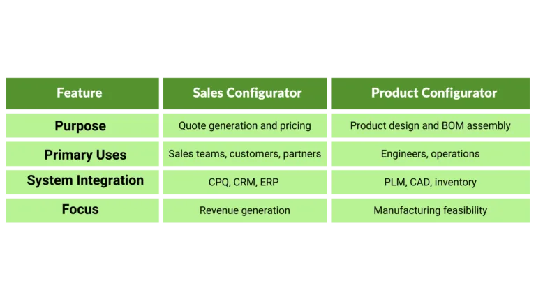 Sales Configurator - servicepath | CPQ for complex technology sales
