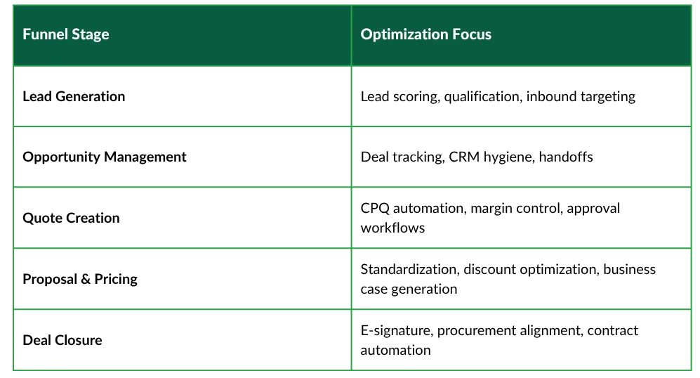 Funnel Optimization - servicepath | CPQ for complex technology sales